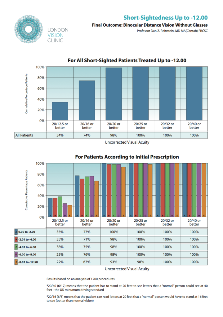 Laser Eye Surgery Results | London Vision Clinic | Short-sighted Distance